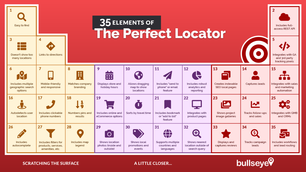 35 Elements of the Perfect Locator